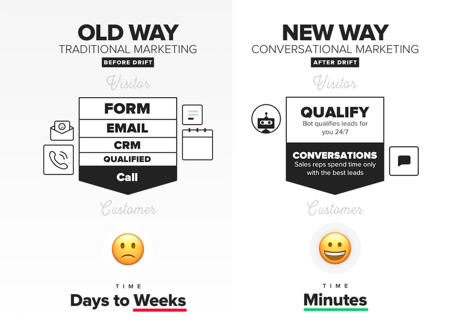 The Complete Guide to Conversational Marketing: Make Business Personal